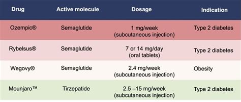 Ozempic To Mounjaro Conversion Chart A Guide For Switching Medications