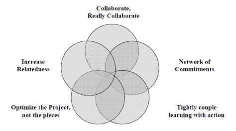 5 Big Ideas Behind Lean Design And Construction