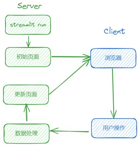 『玩转streamlit』 架构和运行机制 Csdn博客