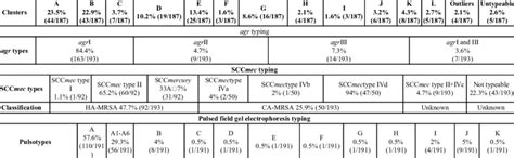 Frequency Of Mrsa Isolation From Clinical Specimen And The Distribution