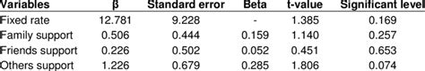 Beta Coefficients To Identify The Impact Of Each Of The Components Of Download Scientific