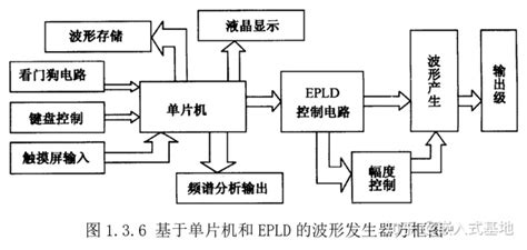 verilog设计简易正弦波信号发生器 电子设计竞赛教程 信号源类 csdn博客
