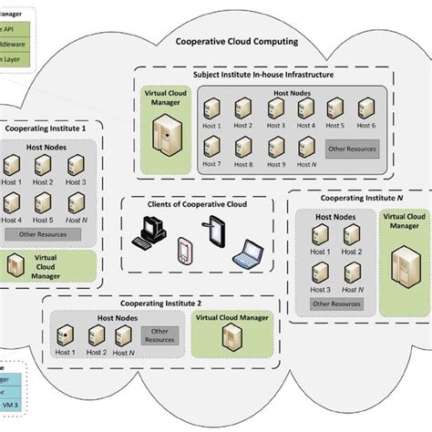 Distributed Memory Machines Download Scientific Diagram