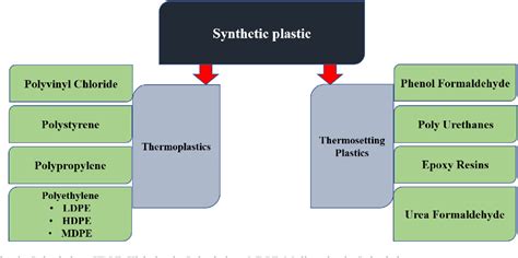 Figure 1 From Petroleum Based Plastics Versus Bio Based Plastics A
