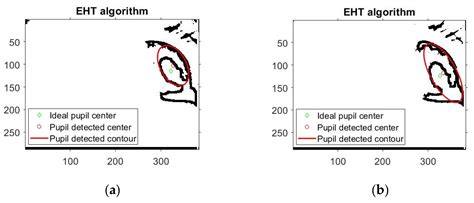 Development Of An Eye Tracking Based Human Computer Interface For Real Time Applications