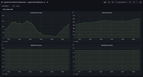 Prometheus Metrics From Jupyter Notebooks By Yuvipanda Medium