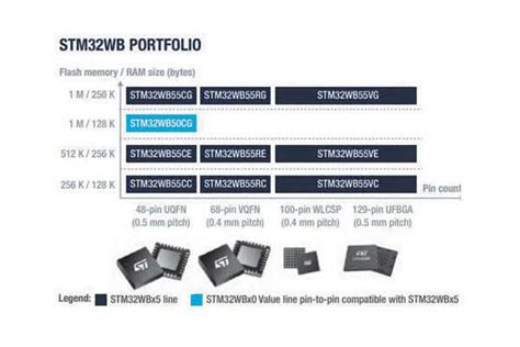 Mikrokontrolery Stm32wb Prostota Energooszczędność I Minimalizacja Kosztów Produkcji Do