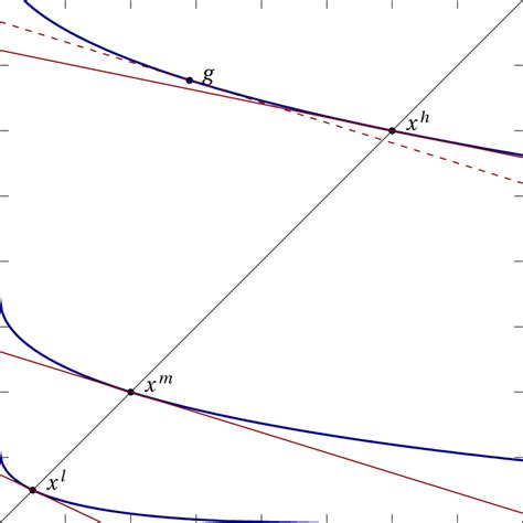 A Convex Preference With Empty Core Download Scientific Diagram