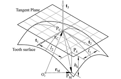 Spatial Relation To Determine The Separation Distance Download Scientific Diagram