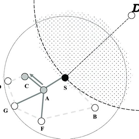 Example Among Random Deployment Of Nodes In Simulation Download Scientific Diagram