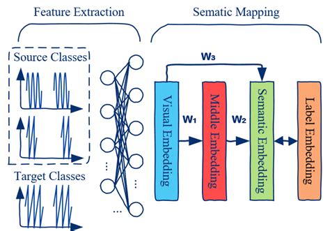 The Framework Of Zero Shot Learning With Cross Layer Neural Network