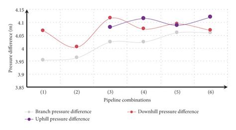 Pressure Difference Of The Optimal Pipeline Combination Download