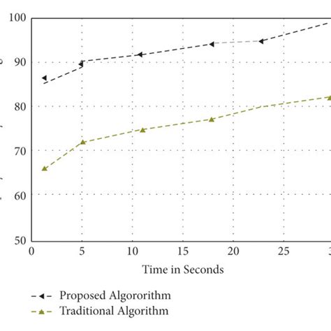 Query Efficiency Comparison For Different Algorithms Download Scientific Diagram