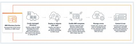Getting Started Aws Directory Service Amazon Web Services Aws