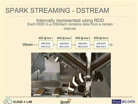 Stream Processing Using Apache Spark And Apache Kafka Pdf Cloud Computing Internet