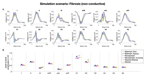 Figure S8 Ecgs For Different Propagation Models Using The Same Forward Download Scientific