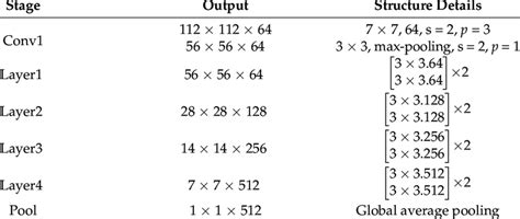 Details Of The ResNet18 Backbone Download Scientific Diagram