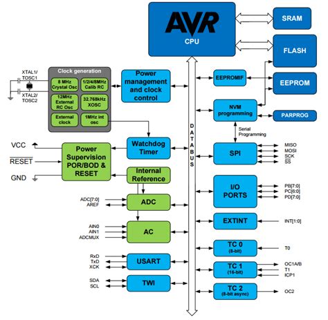 Introduction To Avr Microcontroller Atmega8a Au Easybom