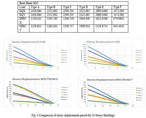Analytical Structural Health Monitoring Of Shear Wall Building