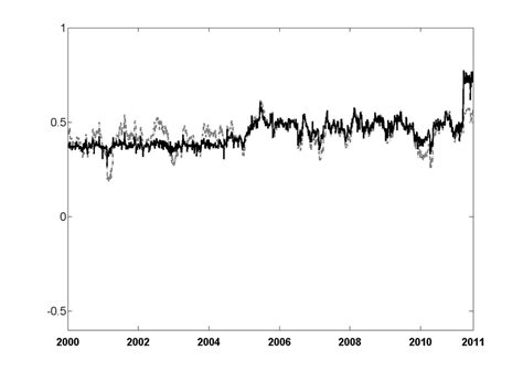 Ihms Dcc 1 1 Correlation In Black Compared To Dcc 1 1 Correlations Download Scientific