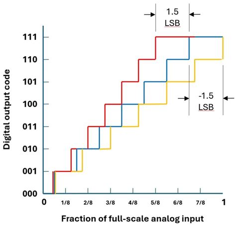 Adc Specifications Gain Error And Offset Error