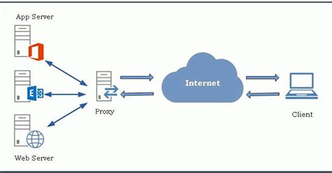 Cách Sử Dụng Nginx Làm Reverse Proxy