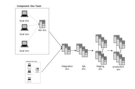개발 환경devstageqaproduction