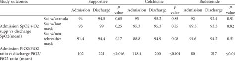 Oxygen Saturation And Pao2 Fio2 Ratio Between Admission And Discharge