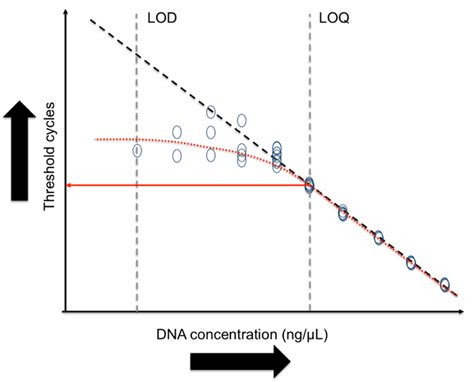 1 limit of quantification loq and limit of detection lod
