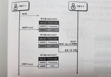 Mysql의 격리 수준