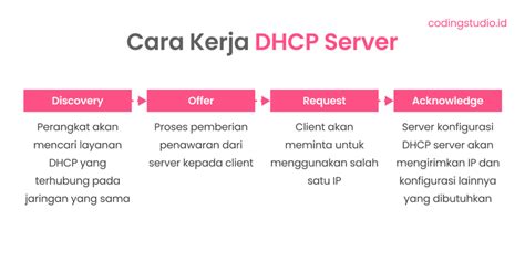 Dhcp Server Adalah Pengertian Fungsi Dan Cara Kerjanya