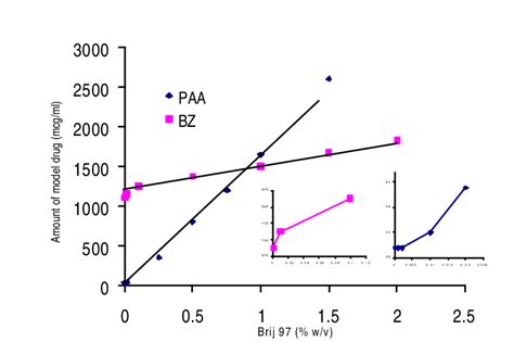 Effect Of Polyoxyethylene 10 Oleyl Ether Brij 97 Concentration On The Download Scientific