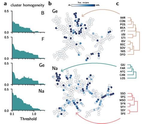 Unsupervised Learning For Inorganic Synthesis Of Known Zeolites A