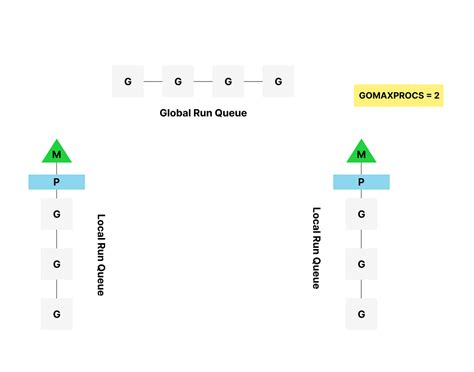 go scheduler semantics the scheduler in the go programming… by