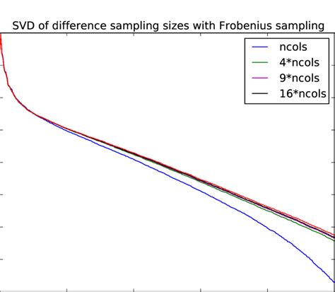 The Singular Value Spectrum Of Frobenius Distribution With Different