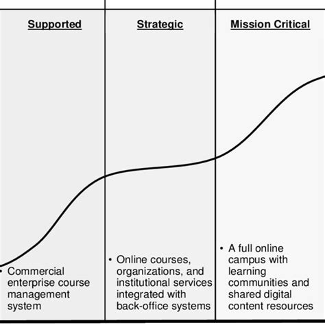 The Learning Triangle Download Scientific Diagram