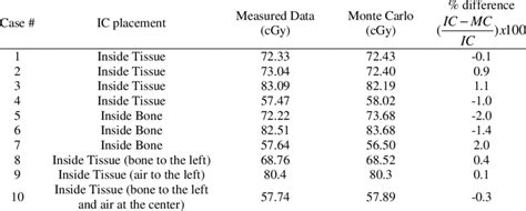 Absolute Dose Comparison Between Ic Measurement And Dpm Mc Calculation Download Scientific