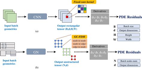 Reducing Spatial Discretization Error On Coarse Cfd Simulations Using