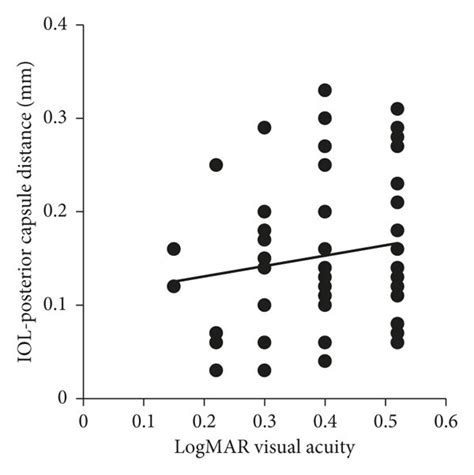 Correlation Analysis Between Visual Acuity And Iol Posterior Capsule