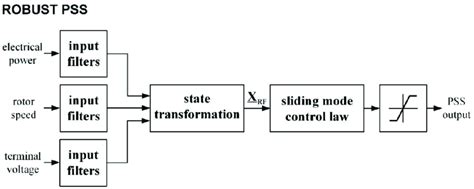 Block Diagram Of The Sliding Mode Pss Download Scientific Diagram