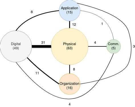 Pairwise Analysis Of Ontologies Used For Concepts In Different Layers