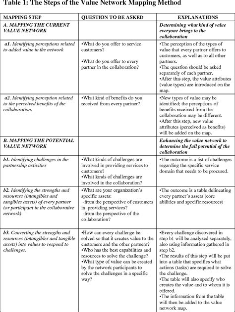 Table 1 From Creating Value In Networks A Value Network Mapping Method For Assessing The