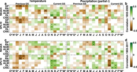 5 Correlation Between Individual Tree Ring Width Chronologies And A
