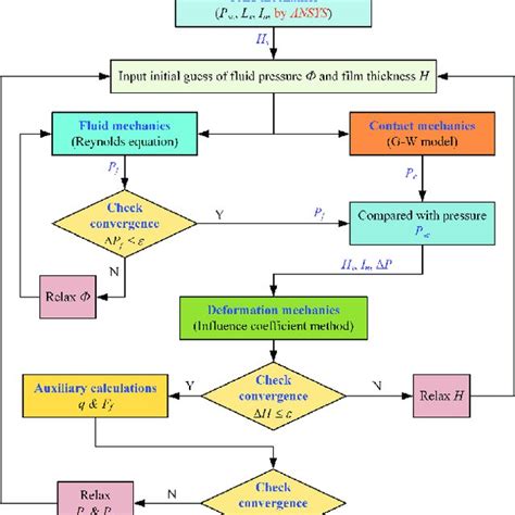 Computational Procedure Of Fluid Structure Coupling Numerical Model Download Scientific Diagram