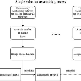 Single Solution Assembly Process Chart Download Scientific Diagram