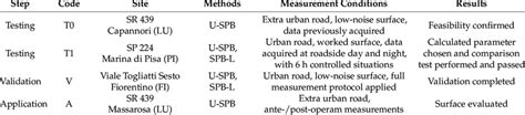 Summary Of Measurement Campaigns Download Scientific Diagram