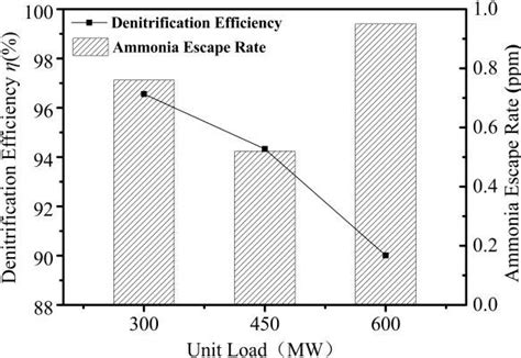 Effect Of Unit Load To Denitration Efficiency And Ammonia Escape Rate Download Scientific Diagram