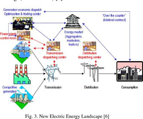 Figure 3 From Economic Dispatch In Power Systems Semantic Scholar