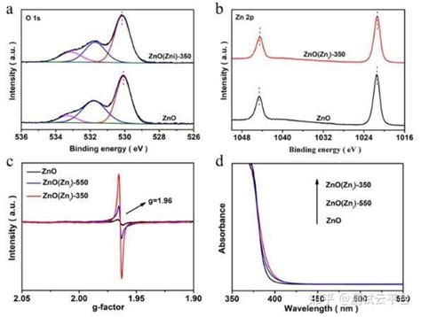 Acs Catal 含zn缺陷zno调节o2吸附转化途径，优化ch4光氧化 知乎