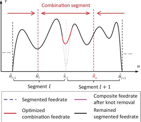 Feedrate Optimization In The Combination Segment Download Scientific